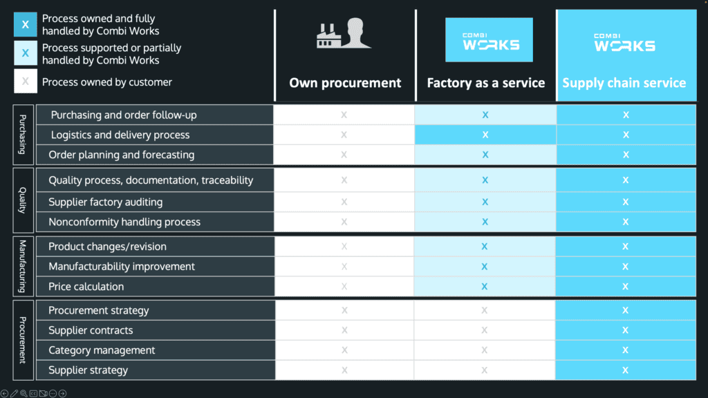 Supply chain service - Combi Works